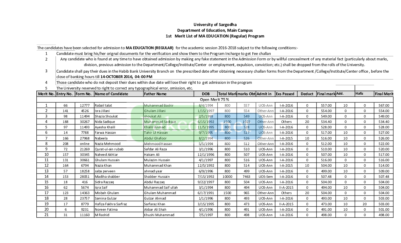 University of Sargodha (UoS) - First Merit List 2016 - MA Education ...